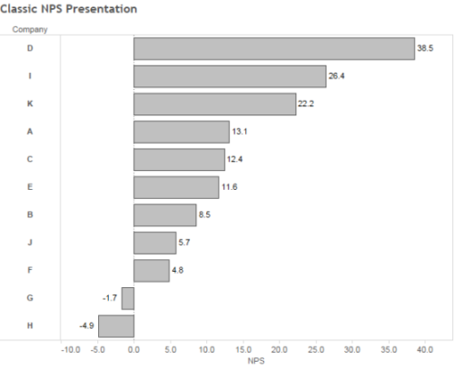 Visualizing Net Promoter Score Data - Data Revelations