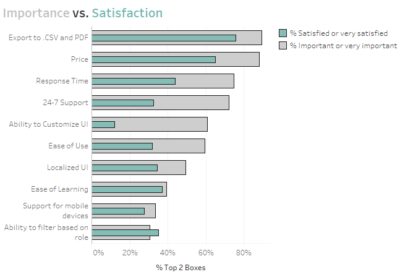 How to Visualize Importance vs. Satisfaction Survey Responses - Data ...