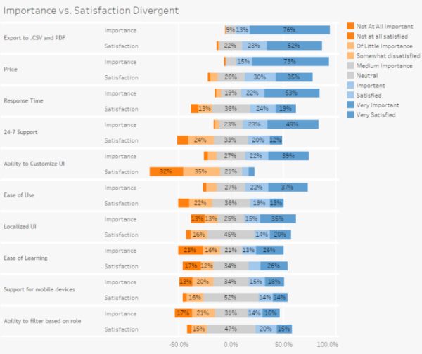 How to Visualize Importance vs. Satisfaction Survey Responses - Data ...