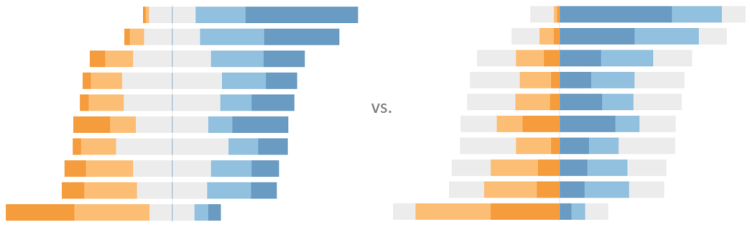 Rethinking The Divergent Stacked Bar Chart Placing The Stronger Views In The Center Data 