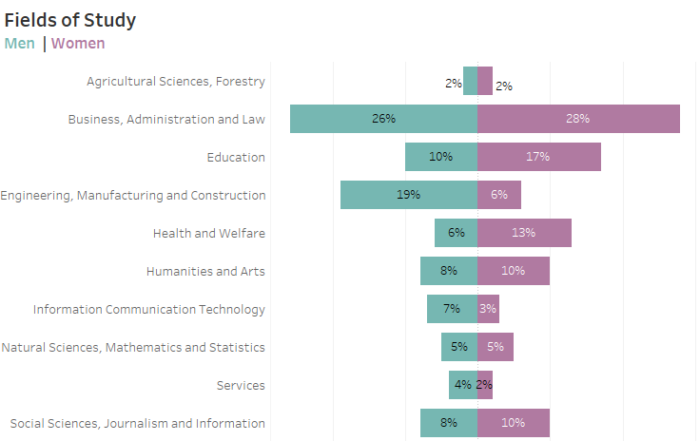 You’re making a Population Pyramid? You can do better. - Data Revelations